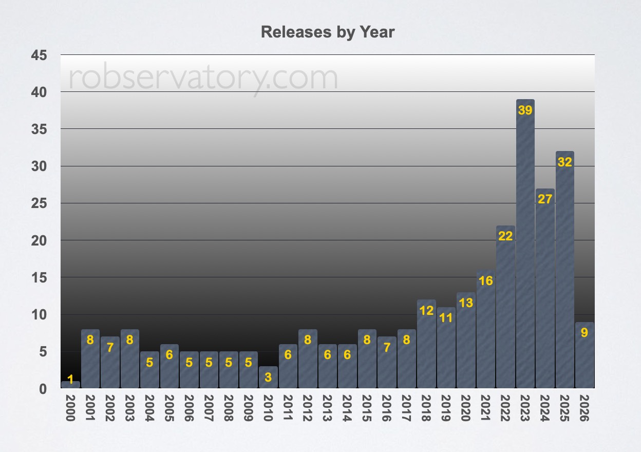 A full history of macOS (OS X) release dates and rates – The Robservatory